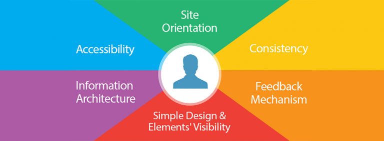 Process of User Centered Design: The Ultimate Guide