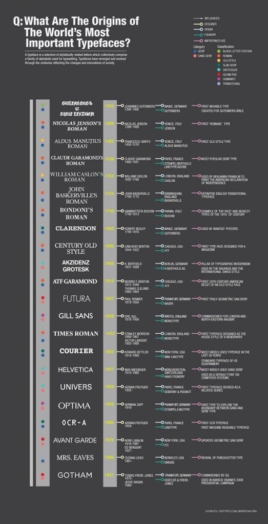 Learn Typography: 47 Awesome Infographics for Web Designers