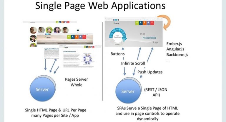 Single Page Application Advantages or Why Go for a SPA