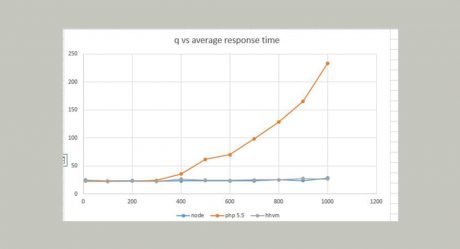 Node JS vs PHP Performance - a Parallel Comparison