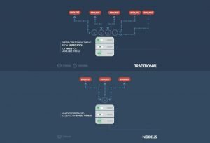 Node JS vs PHP Performance - a Parallel Comparison