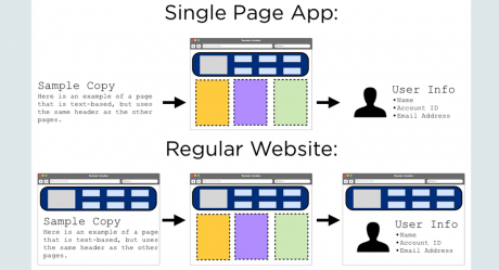 Single Page Application Advantages or Why Go for a SPA