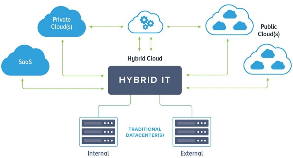 Hybrid Cloud Solutions for Small Business - Yay or Nay? - MotoCMS Blog