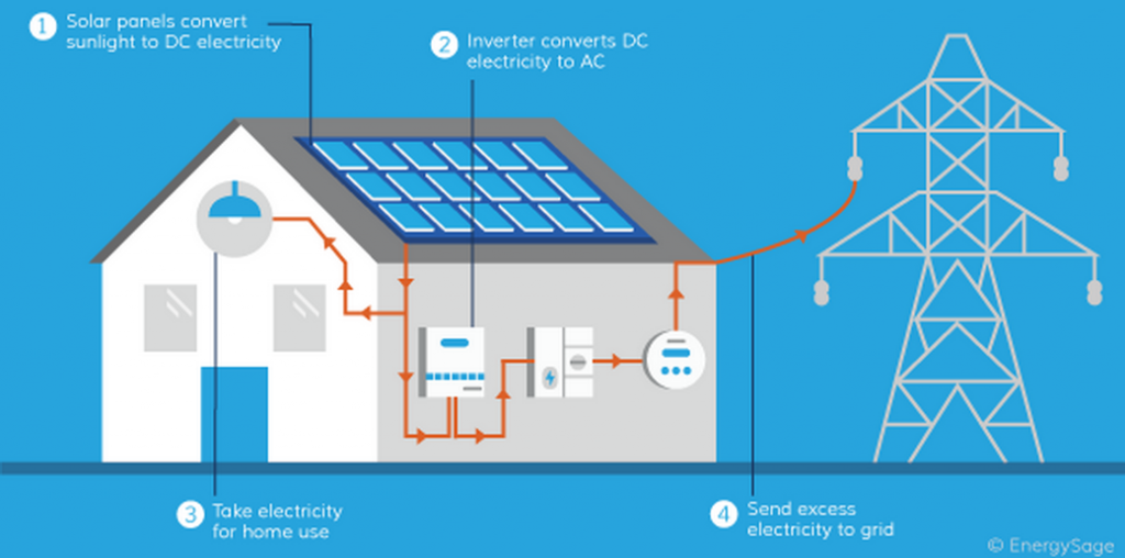 Solar Energy Website Designs - a Guide with Examples - MotoCMS Blog