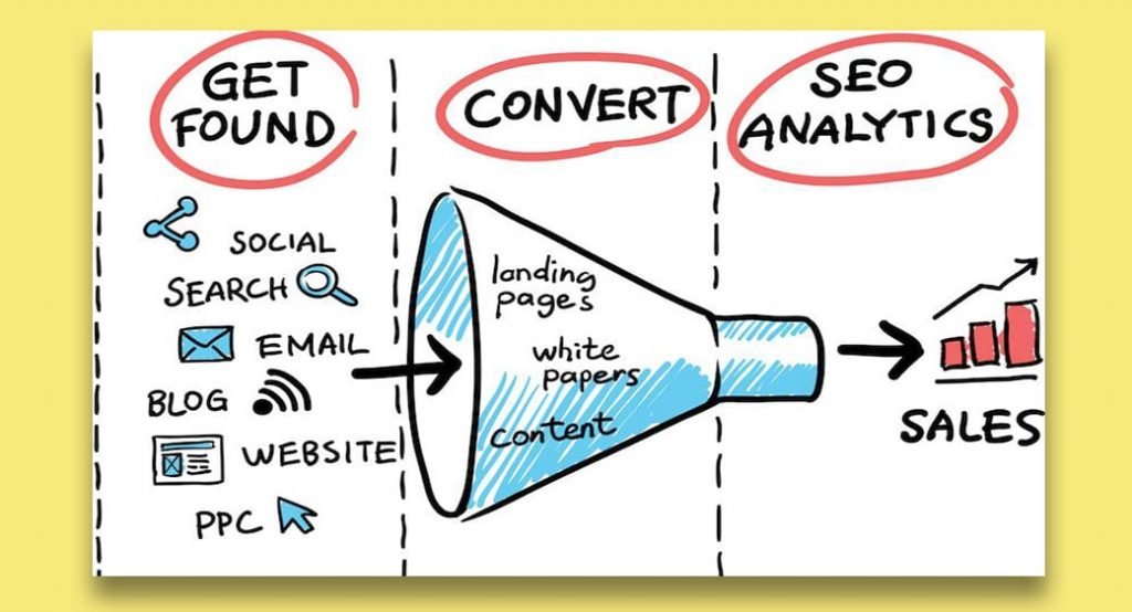 Content Amplification Strategies and the Use of PPC for Inbound Marketing