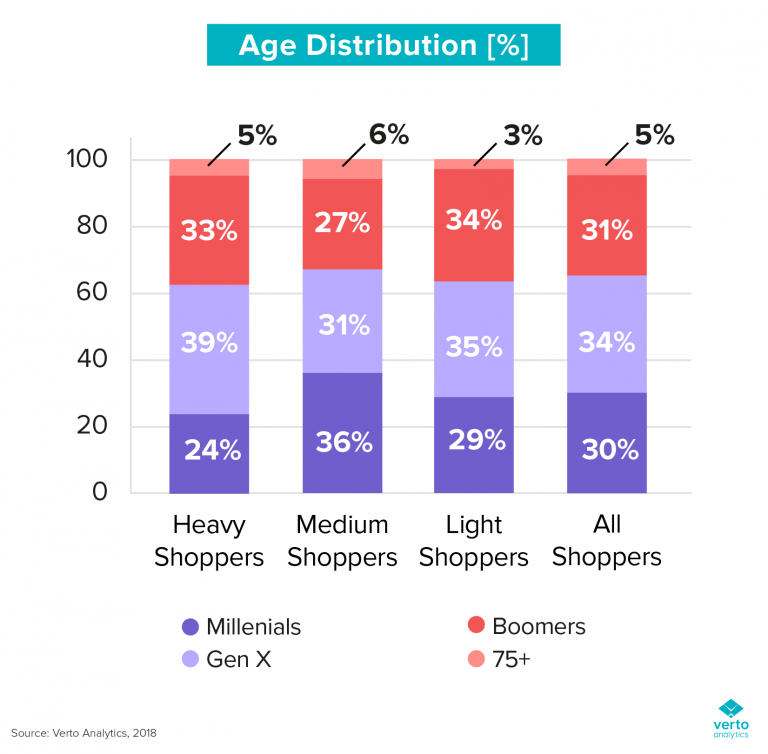 Types of Online Shoppers and How to Influence Them in 2020
