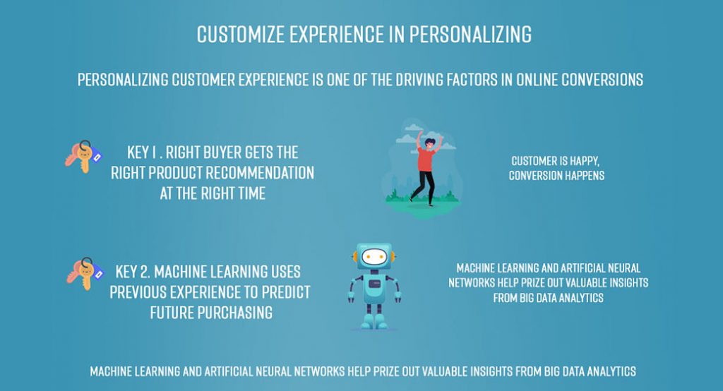 Machine Learning in Ecommerce - the Future of UX and Online Shopping