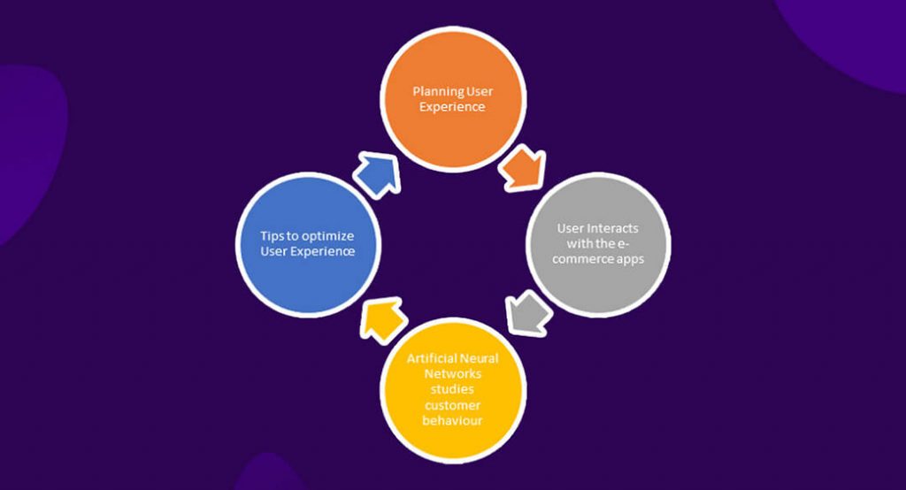 Machine Learning in Ecommerce - the Future of UX and Online Shopping